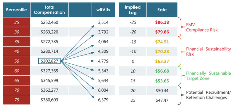 Work RVU Compensation Models: Best Rate Determination | HSG