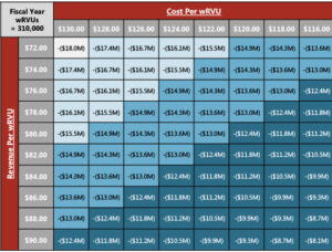 Employed Physician Network Finances Unbalancing Your Budget? | HSG