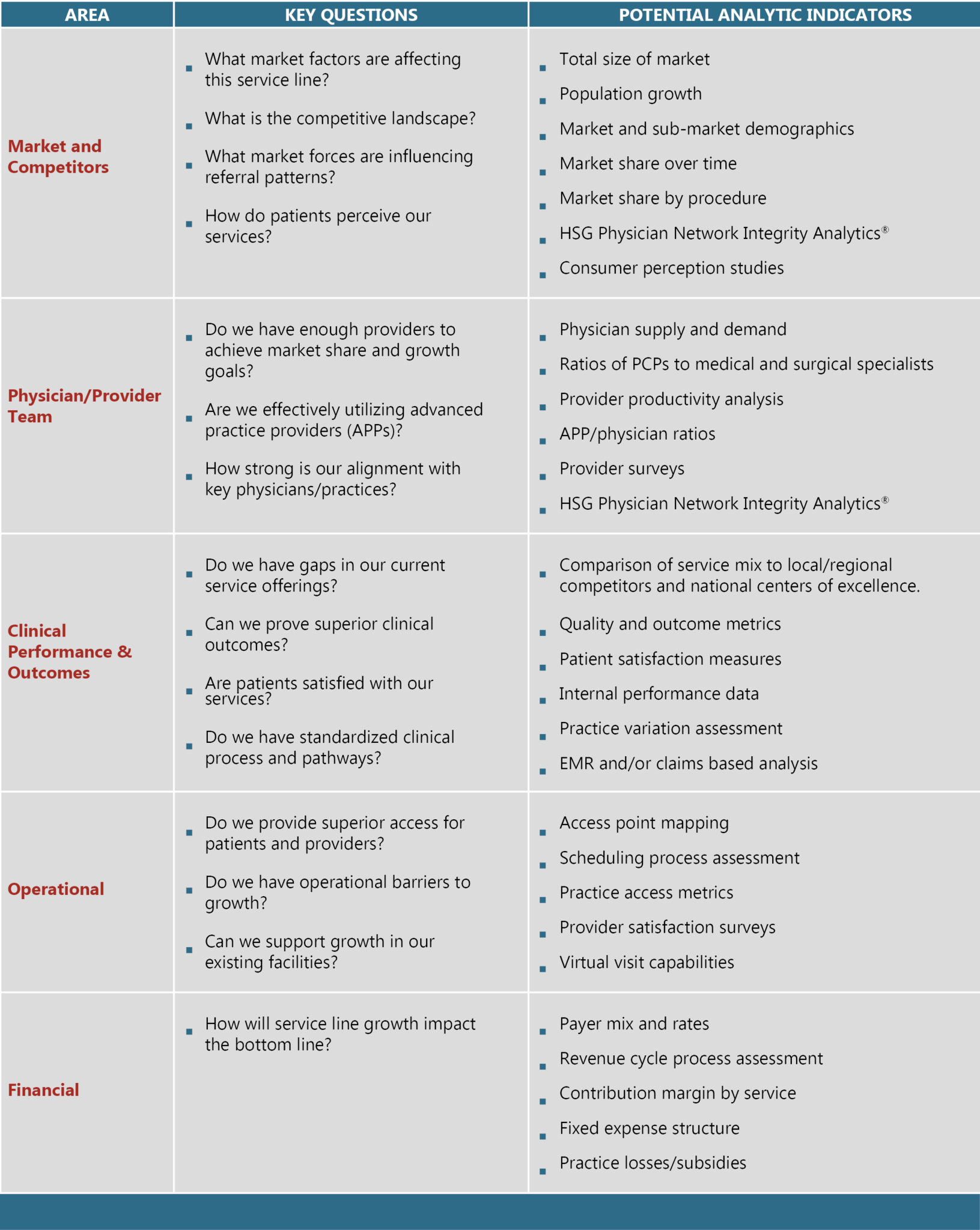Healthcare Service Line Analytics: 5 Focus Areas | HSG Advisors