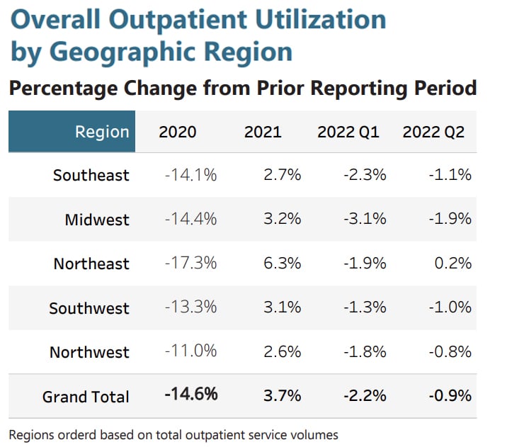Leveraging Outpatient Utilization Data | HSG Advisors