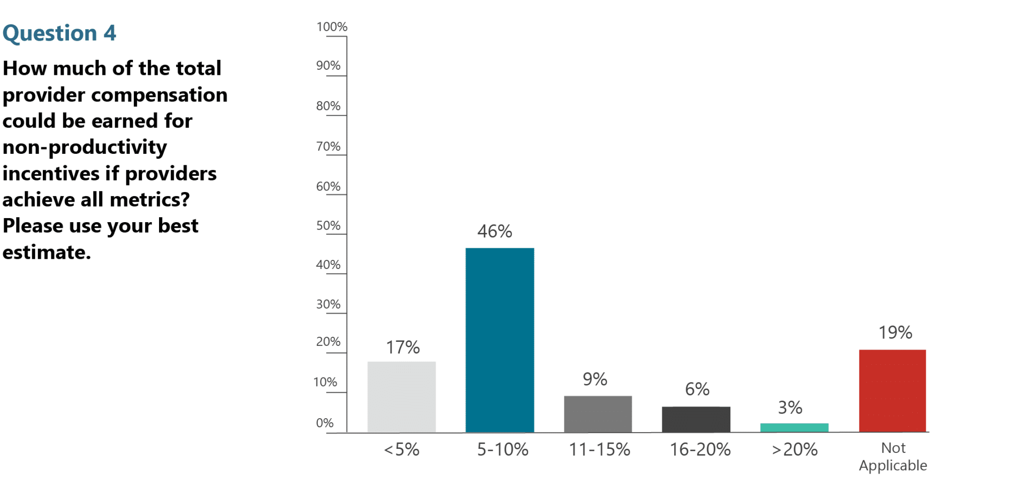 Non-productivity Incentives in Provider Compensation Models | HSG Advisors