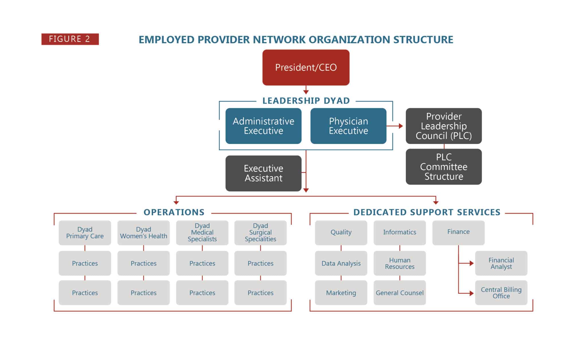 HSG Advisors I Employed Provider Network Org Structure