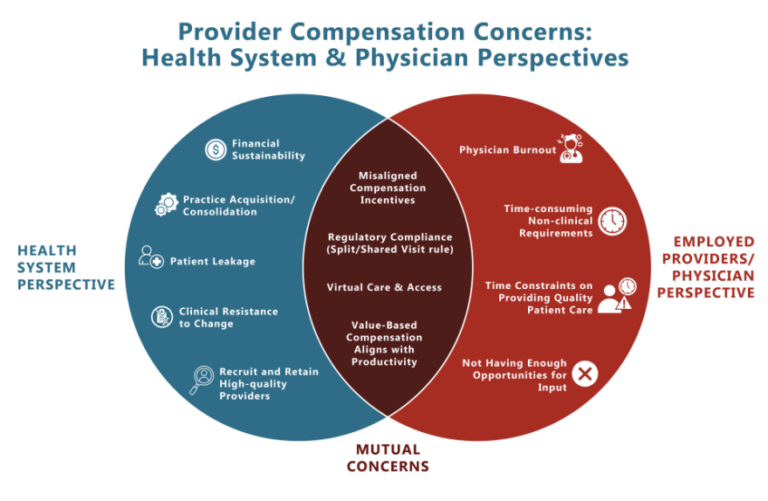 Healthcare Provider Compensation Challenges & Solutions I HSG